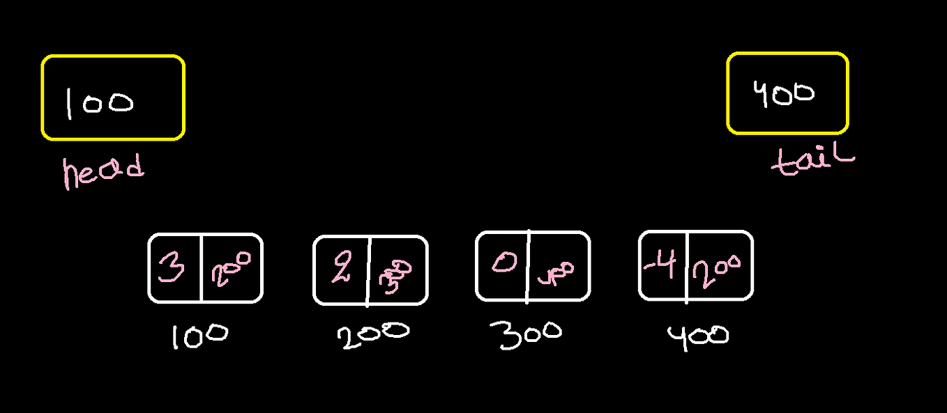 Linked List — I. Linked Lists are bit easy. Only thing… | by Mr Akash ...