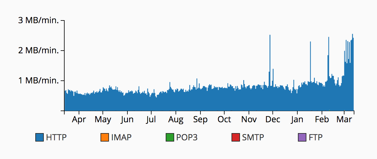 Magento 2: “”Something went wrong with processing the default view and we have restored the ...