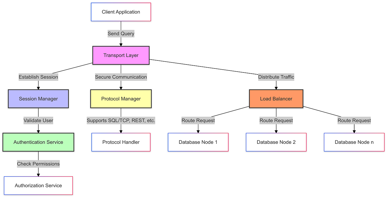 The Power of B-Trees: Optimizing Data Storage and Retrieval | by Nayeem Islam | Medium