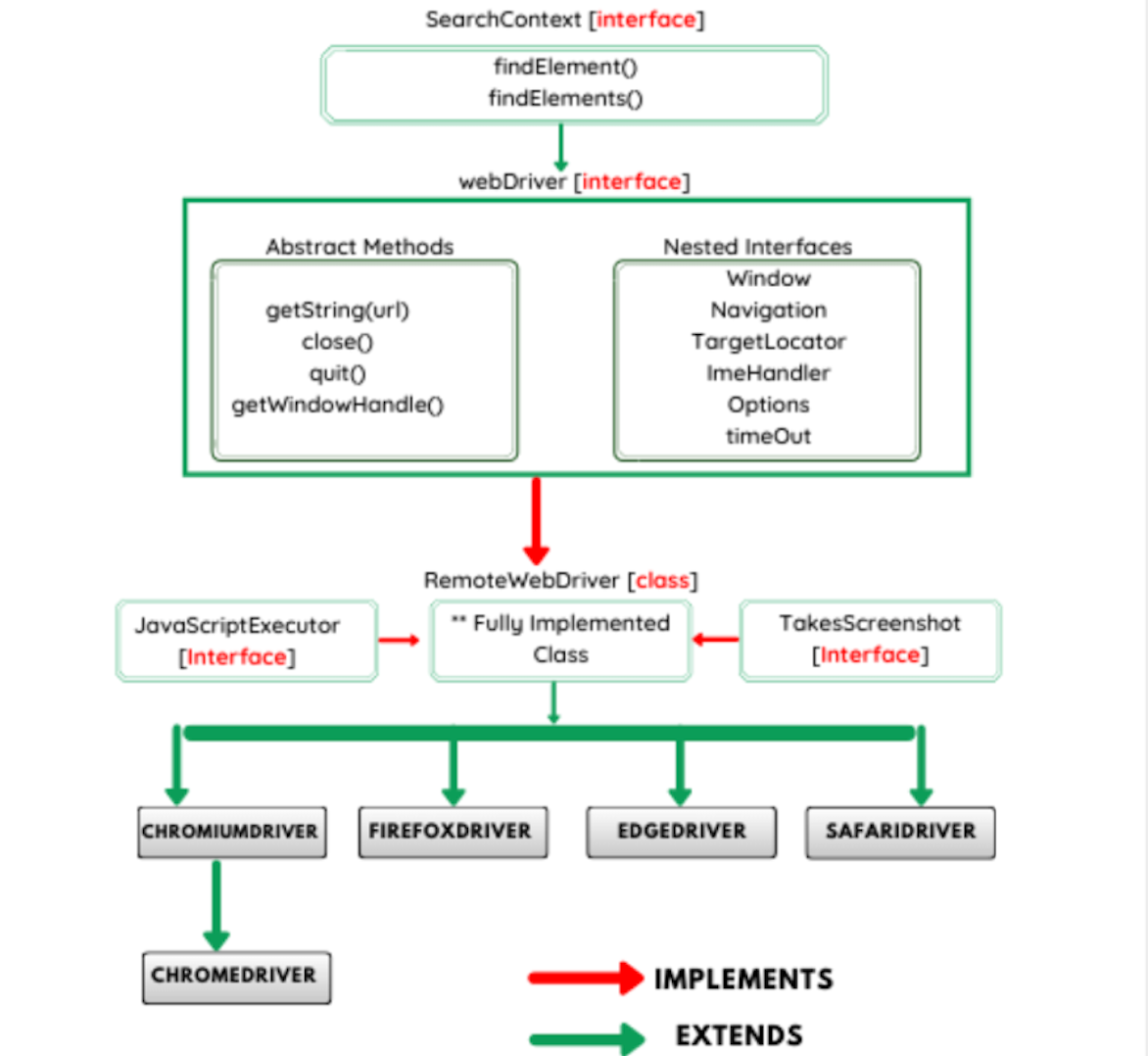 Typecasting the WebDriver Instance in Selenium, But Why? | by Rohit ...