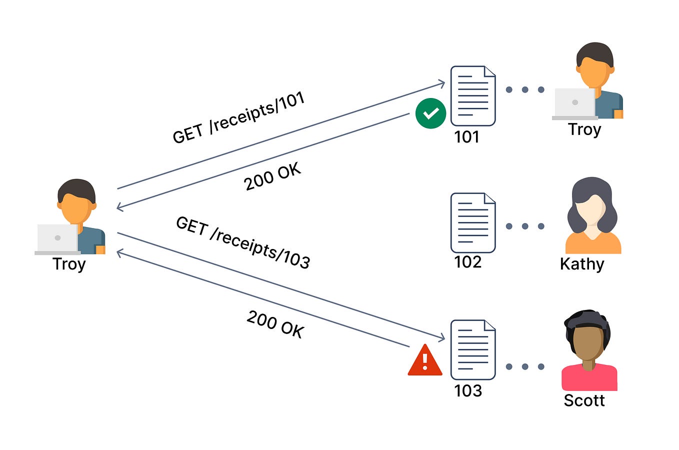 Api Security Testing Using Postman By Harish Nataraj Towards Dev