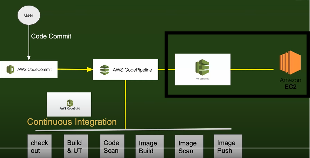 Simple continuous deployment with docker compose, docker machine and Gitlab CI | by Lars de ...