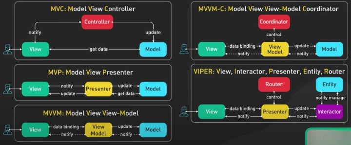 MVC MVVM MVP VIPER. Why do we need architecture ? This is… | by Abhishek Kumar | Medium