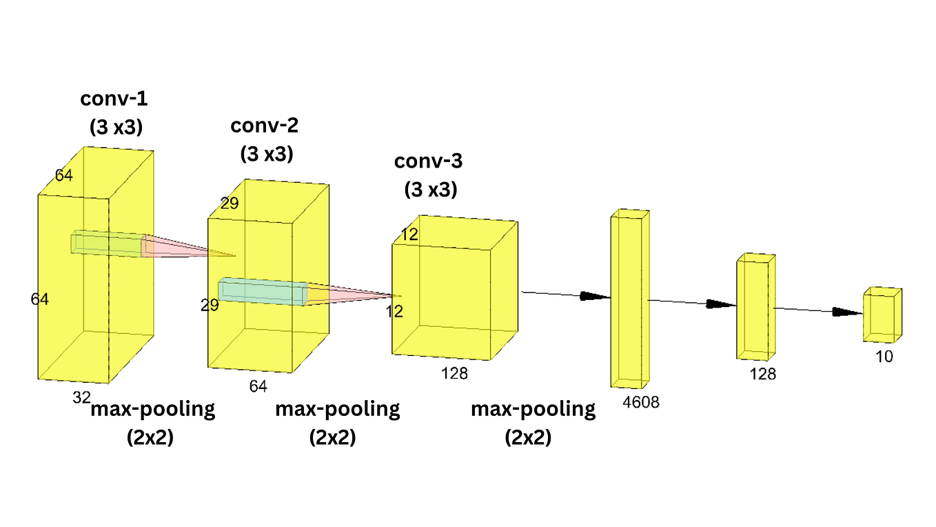 Pooling layer - Introduction to Deep Learning - Medium