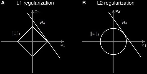 L1 (Lasso) and L2 (Ridge) regularizations in logistic regression | by ... L1 (Lasso) and L2 (Ridge) regularizations in logistic regression | by ...