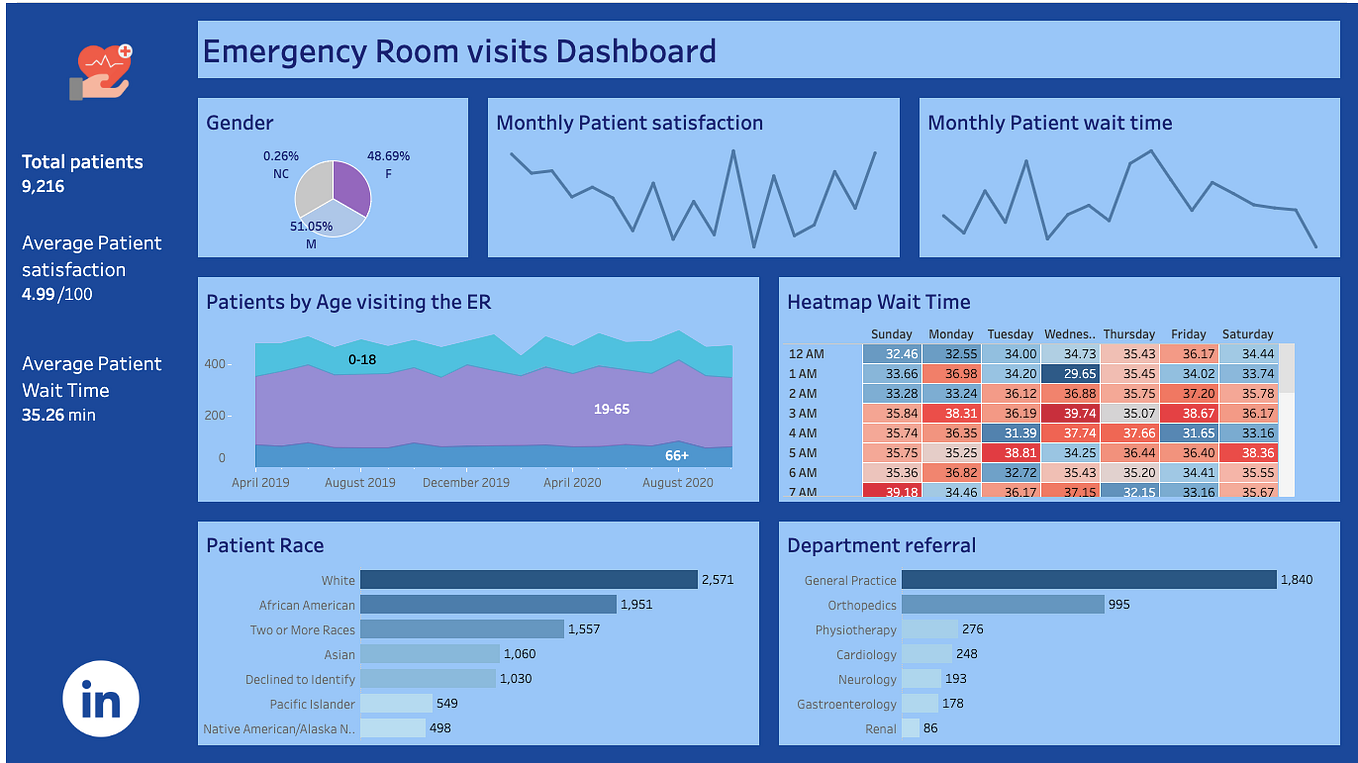 Simple Dashboard using Tableau. Tableau adalah salah satu tools yang… | by Devi Ariyanti | Medium