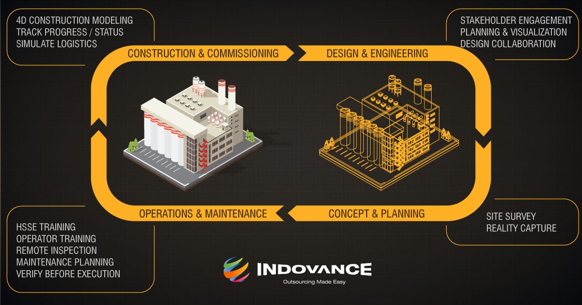 Digital Twin Technology And Supply Chain Management By Sahilbhutada