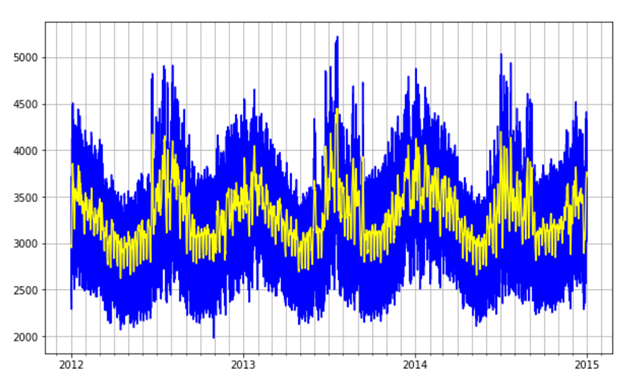 Introduction To Feature Engineering For Time Series Forecasting By Francesca Lazzeri Data