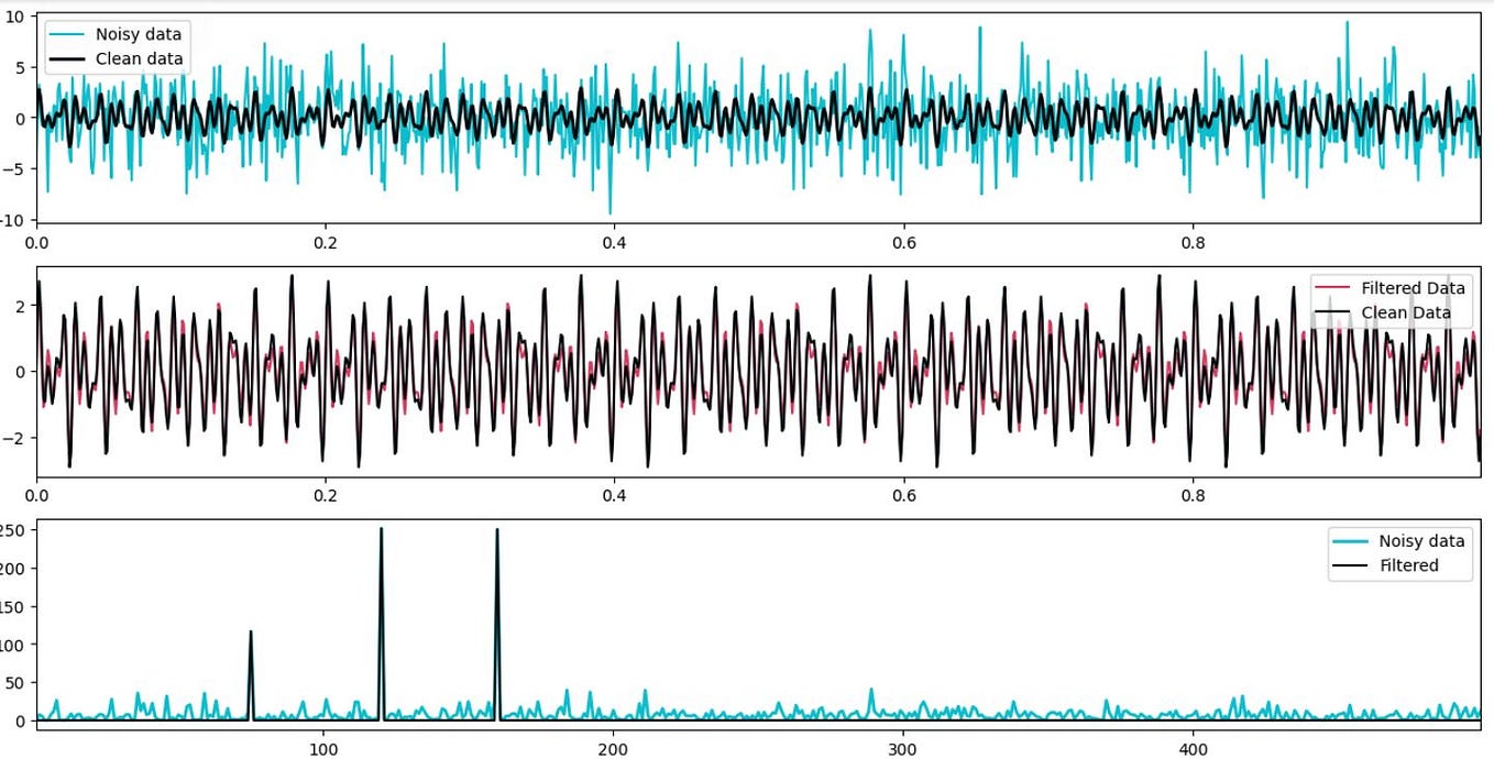 Temporal Fusion Transformer Tft Implementation And Optimization