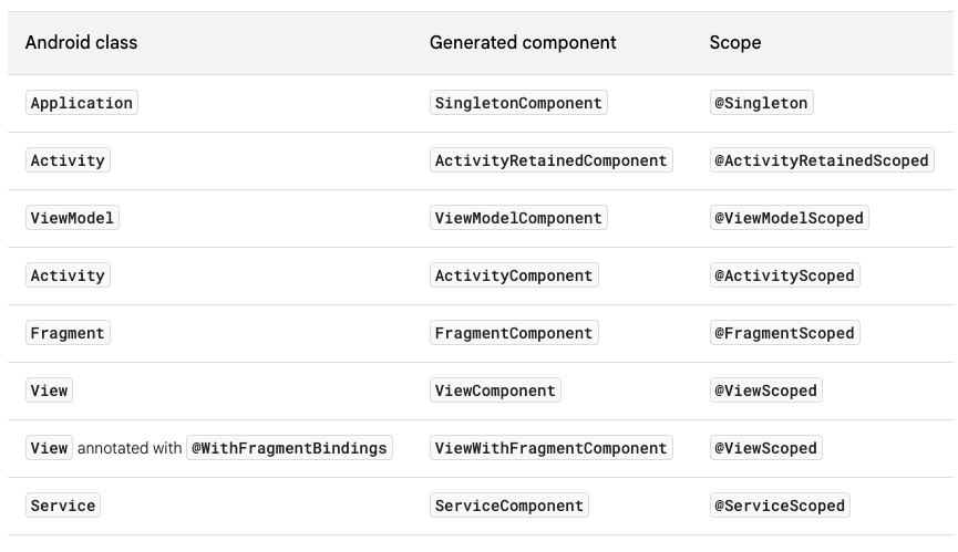 Dependency Injection with Dagger Hilt and Retrofit | by Hari Haran Ravichandran | Medium