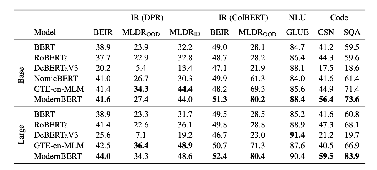 ModernBERT: The Next Generation of Encoder Models — A Guide to Using and Fine-Tuning for NLP ...