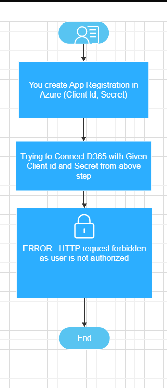 Choosing the Right Data Retrieval Method in Dynamics 365: Query Expression, LINQ, FetchXML, or ...