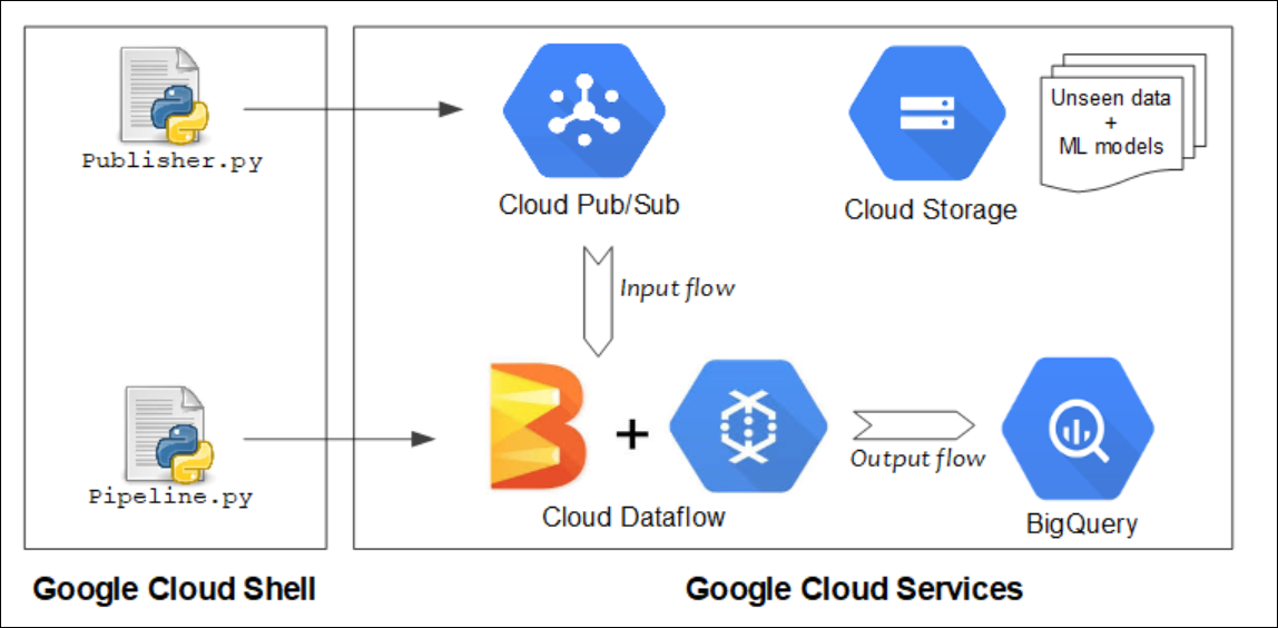 Interactive Dashboard for Clustering Analysis With Streamlit, Bigquery ML and App Engine. | by ...