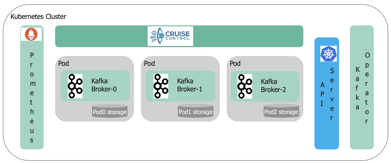 Presto with Kubernetes and S3 — Deployment | by Yifeng Jiang | The ...