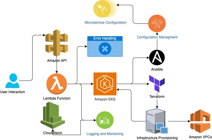 Serverless Data Processing on AWS | Level Up Coding