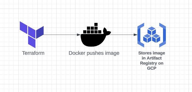 Automating Docker Image Push to Google Container Registry (GCR) and GitHub Container Registry ...