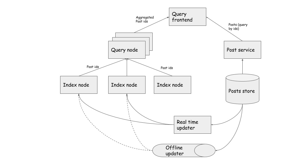 Design a distributed web crawler. The Problem | by KK XX | Medium