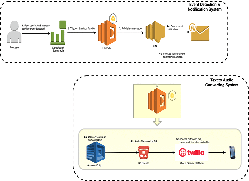 AWS Rekognition for Advanced and Video Analysis | by Abhijeet Dwivedi ...