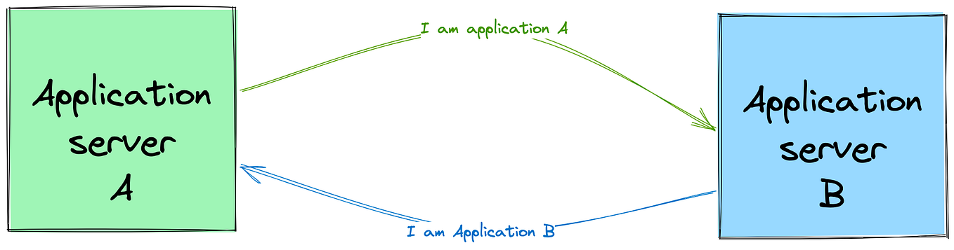 Understanding OAuth2 and Building a Basic Authorization Server of Your Own: A Beginner’s Guide ...