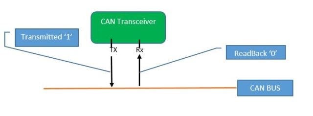 CAN Protocol: Types of CAN Frames | by Mohammed Numeir | Medium
