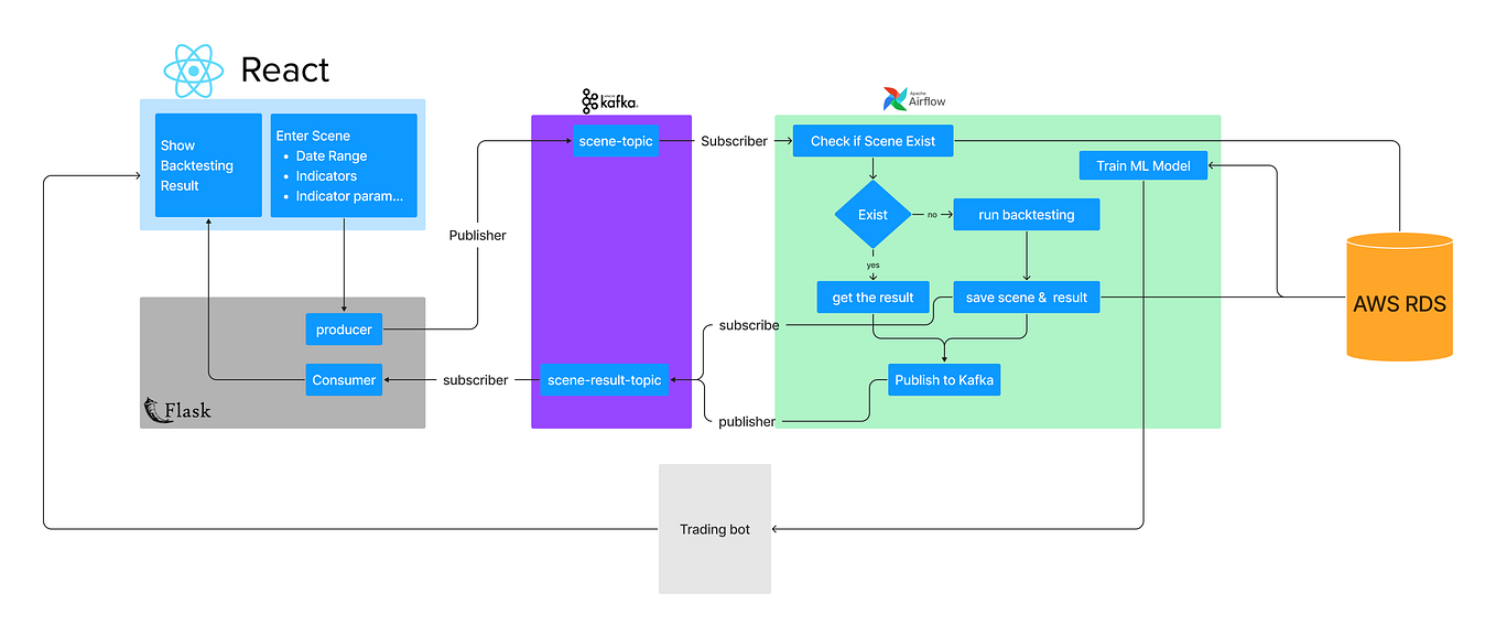 Data Warehouse Tech Stack with PostgreSQL, DBT, Airflow, and Redash | by Degaga Wolde | Medium