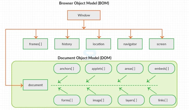 Difference Between Document and Window Objects. | by Raja Varshini | Mar, 2024 | Medium