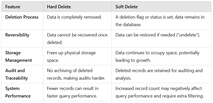 Choosing the Right Entity Relationships in ER Diagrams: A Detailed Analysis of Cardinality and ...