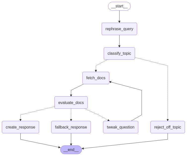 Building AI Agents with LangGraph | Routing Logic | by Prince Krampah | AI Advances