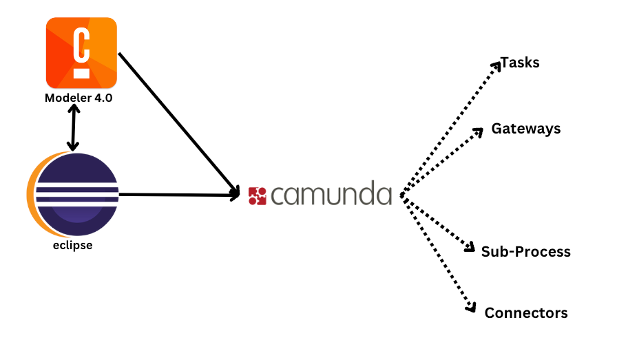Camunda7: Understanding Camunda Intermediate Events: Interrupted and Uninterrupted Boundary ...