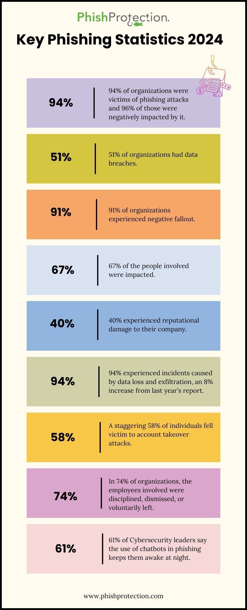 Phishing Statistics For 2024 - calvinblog - Medium