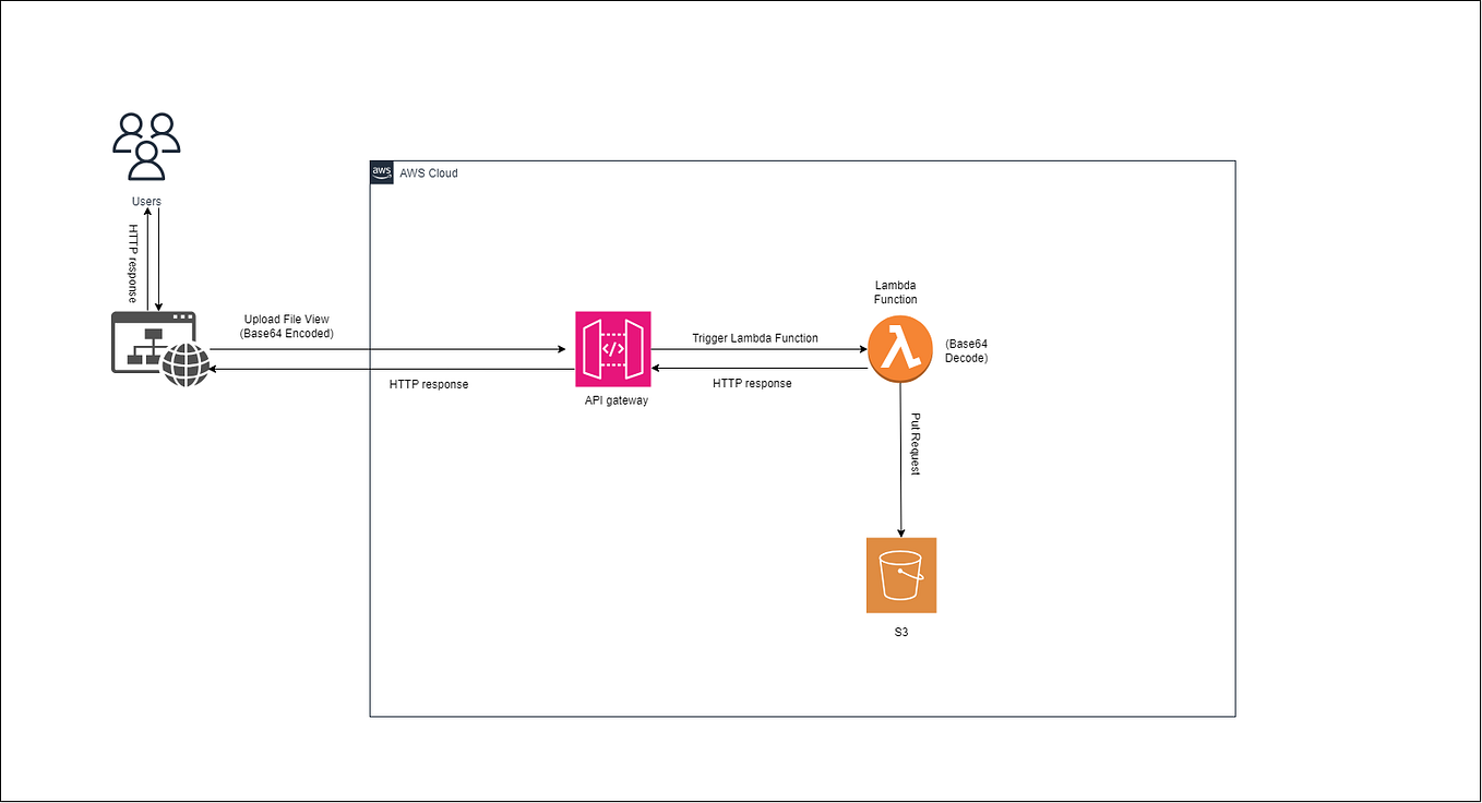 End To End Setup For Java Application Deployment On Aws Using Git Github Terraform Jenkins