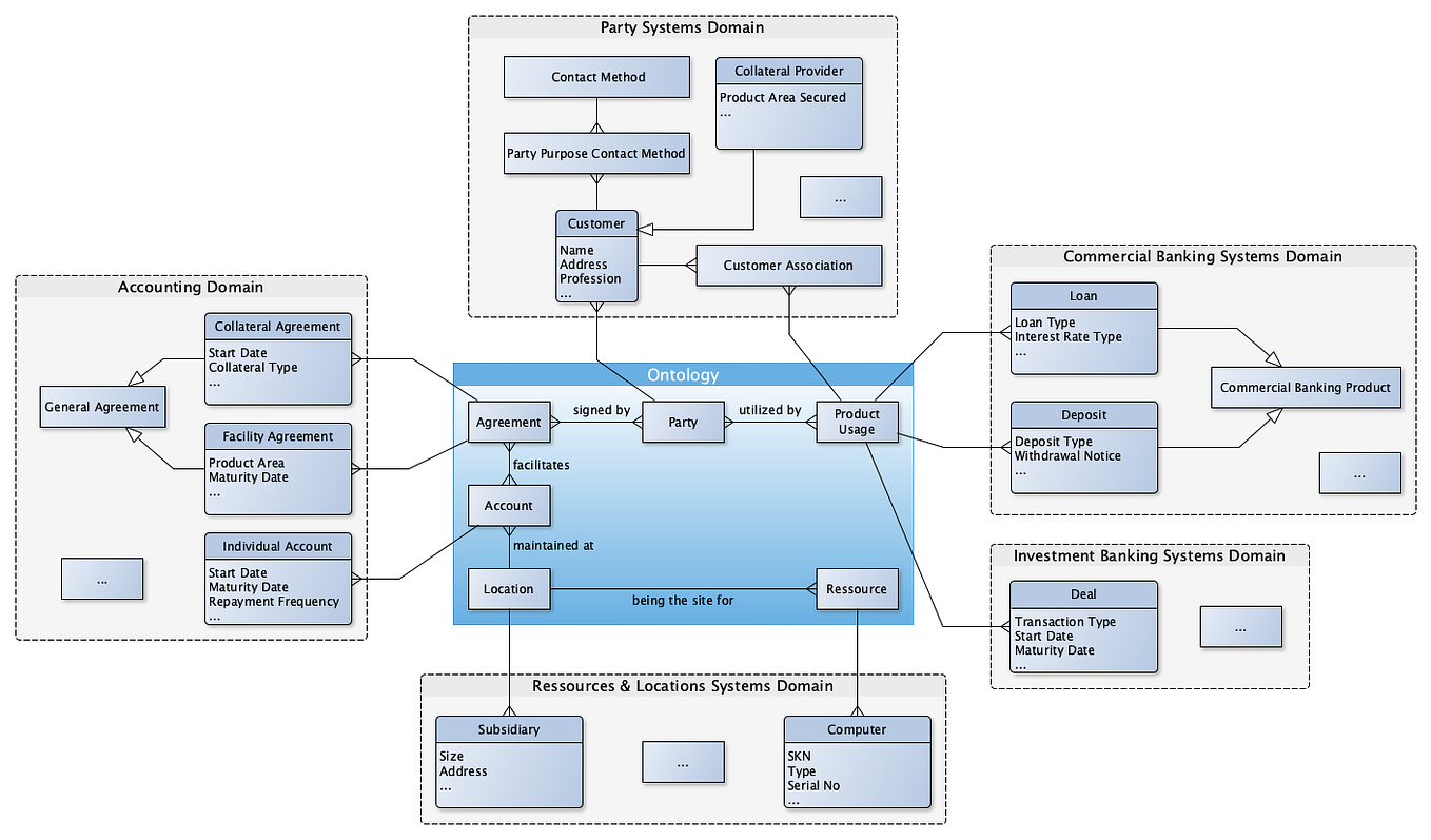Challenges and Solutions in Data Mesh – Part 1 | by Bernd Wessely ... Challenges and Solutions in Data Mesh – Part 1 | by Bernd Wessely ...