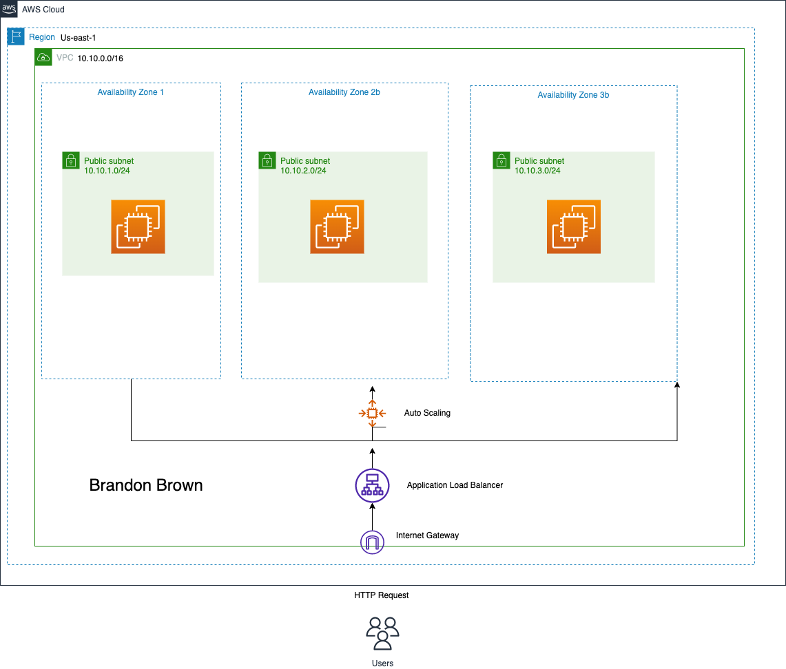 Creating a 3 Tier Architecture in AWS | by Brandon Brown | Medium