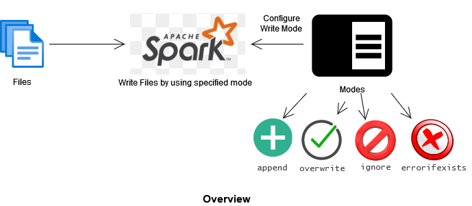 How to handle corrupt or bad record in Apache Spark (Custom Logic/PySpark/AWS)? | by Sasidharan ...