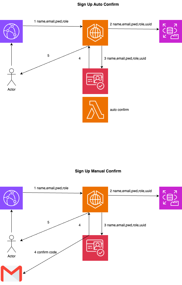 Sprngboot & Cognito : how to use the Cognito as the authentication of ...
