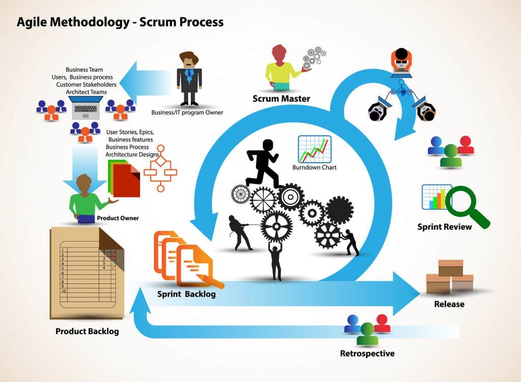 What is Agile, and all you need to know about the Agile model | by ...