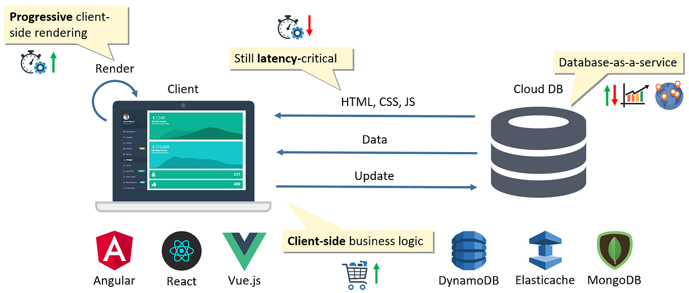 NoSQL Databases: a Survey and Decision Guidance | by Felix Gessert ...