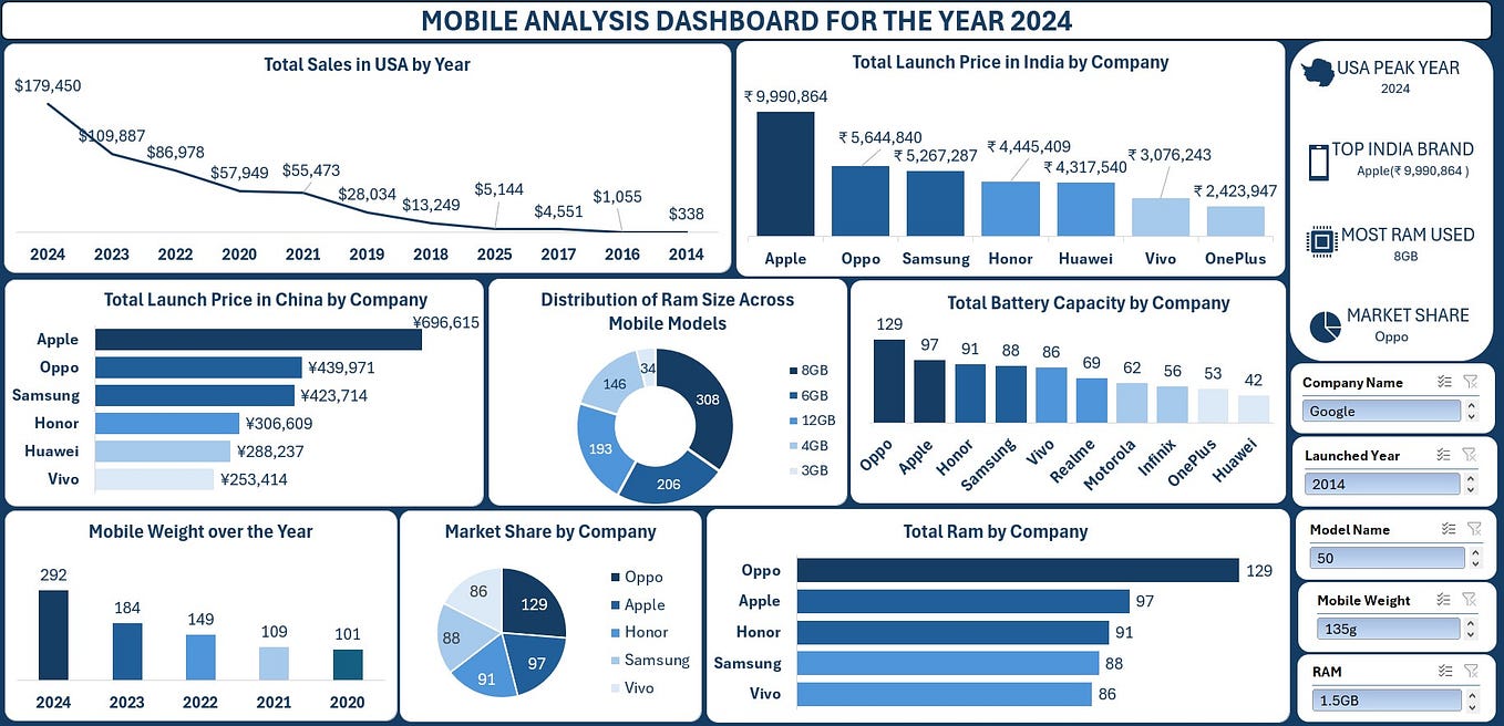 Building a Sales Performance Dashboard in Excel: A Deep Dive into ...