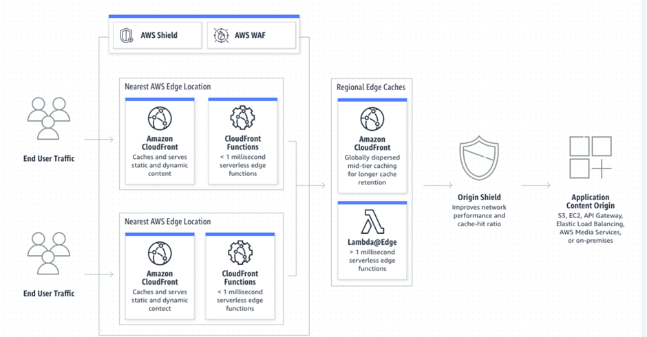How to migrate AWS RedShift dc2 to ds2 node cluster | by Dilip Kola ...