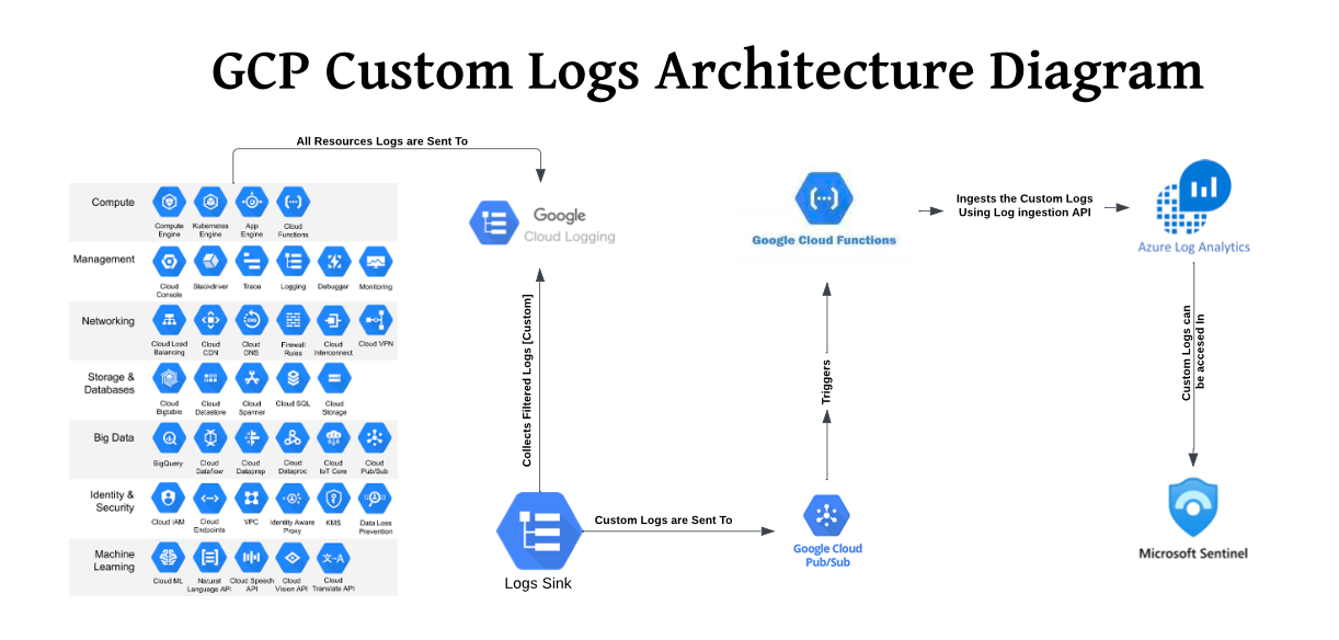 Custom Rules Use Cases for OpenVPN Logs in Microsoft Sentinel | by Shashank Ankeshwarapu | Medium