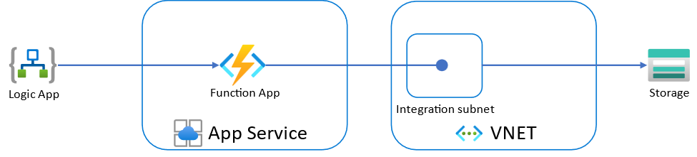 Configure a static outbound IP for Azure App Service with NAT Gateway | by Wilson Yeung | Medium
