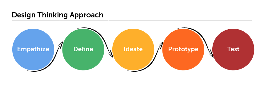 8 tools to perform you Empathize phase | by Maïté Jeanroy | Medium