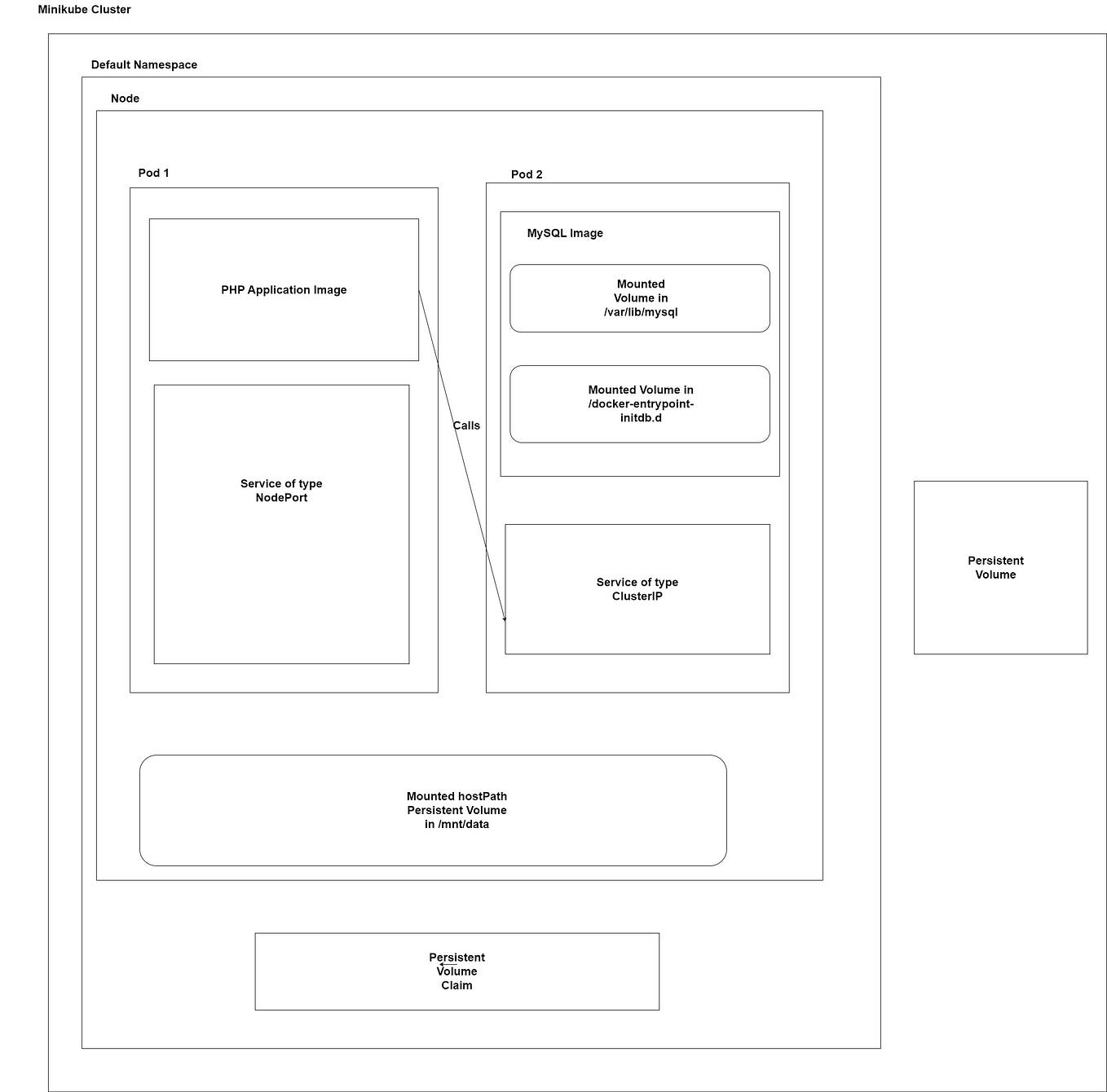 Deploy A App With Kubernetes Kind And Helm In 5 Minutes By Faisal Hashem Devopsdev 7220