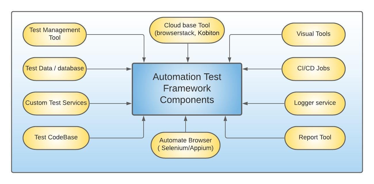 Page Object Design Approach — Key Points to Avoid Page Maintenance | by ...