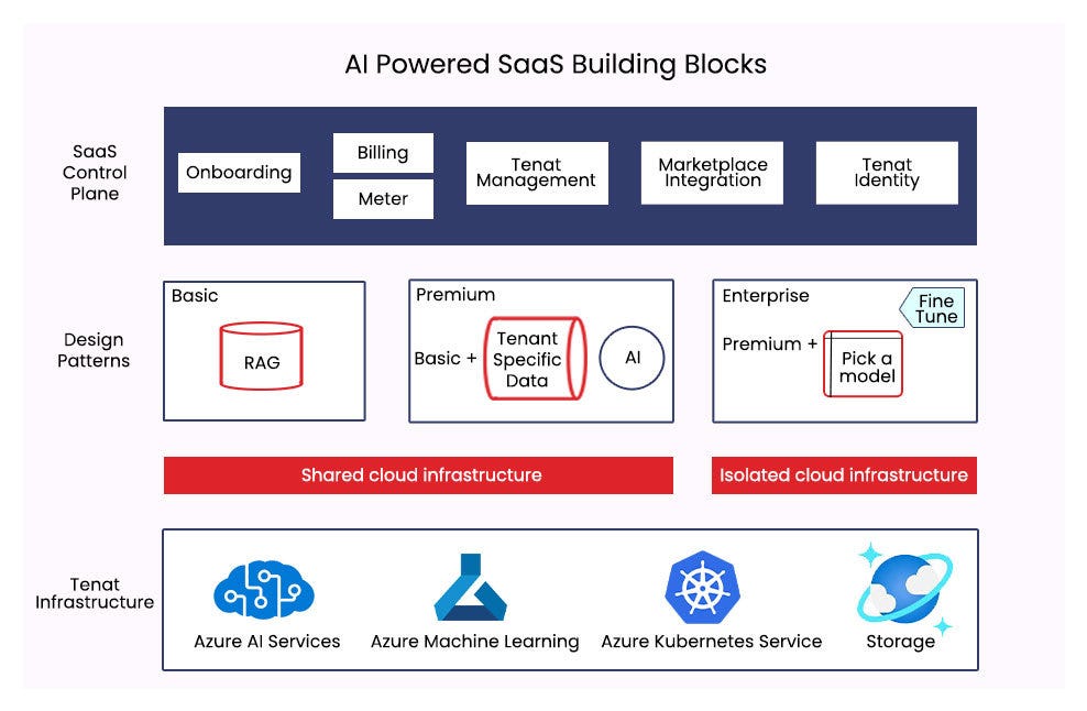 Top 5 Architectural Considerations for AI-Powered Multi-Tenant SaaS Applications | by Atif Iqbal ...