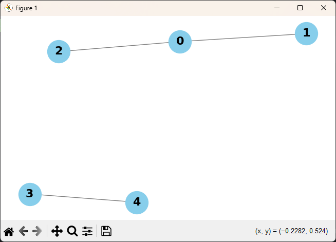 Minimum Spanning Tree. Prim’s algorithm, Kruskal, Boruvka | by Lucian Ritan | Medium