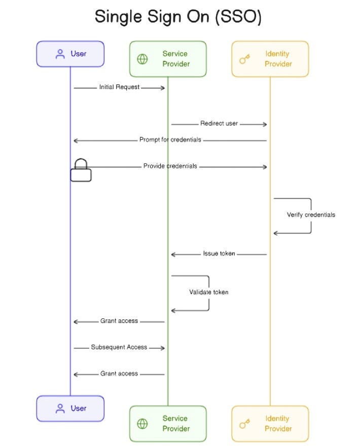Single Sign-On: OAUTH vs OIDC vs SAML — Part 2 | by Yani | InfoSec ... Single Sign-On: OAUTH vs OIDC vs SAML — Part 2 | by Yani | InfoSec ...
