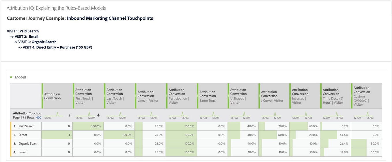 Analytics For A Rainy Day. I live in London, UK — it’s a common… | by ...