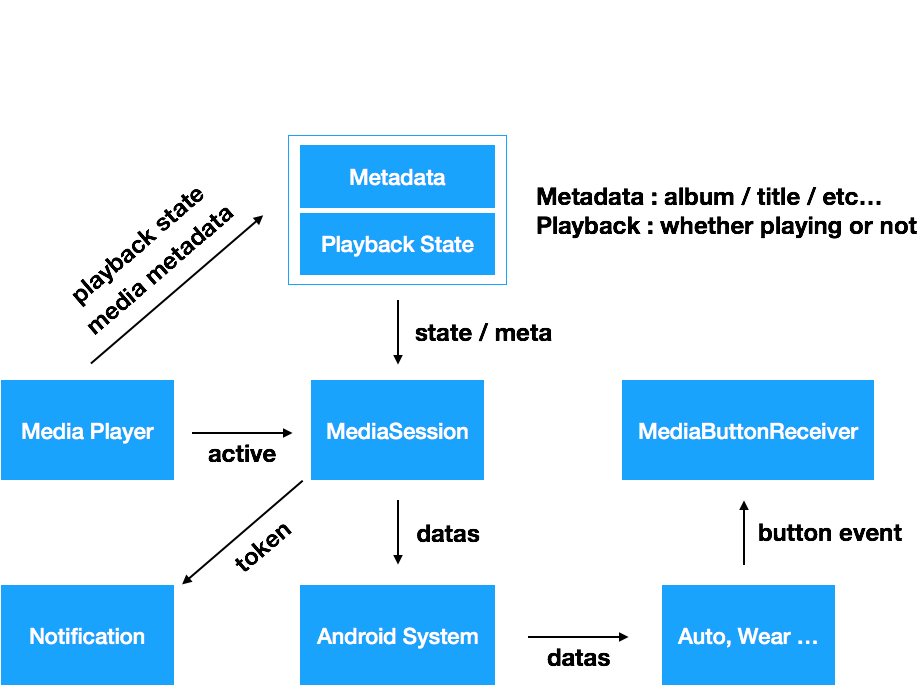 [Android] Buffer Queue, gralloc. 본 글은 Android Graphics 의 내용을 정리한 글입니다. | by Daekyu Kang | Medium