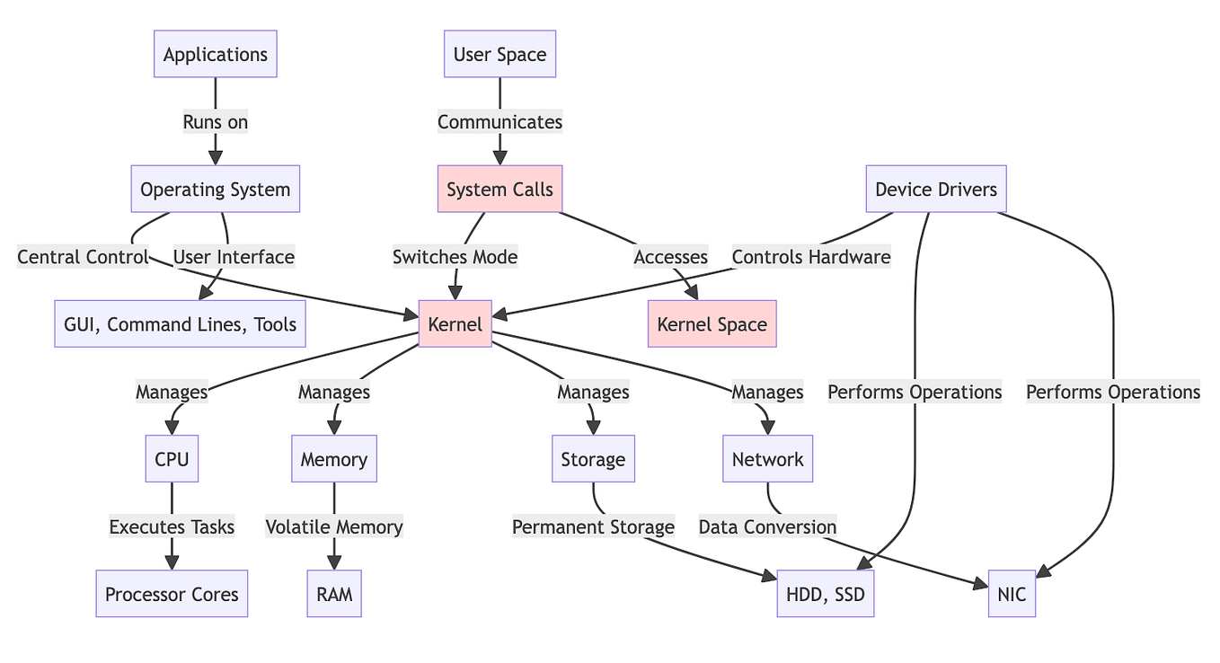 Operating Systems 101: Stack: Backbone of Function (Part 3) | by Suraj ...